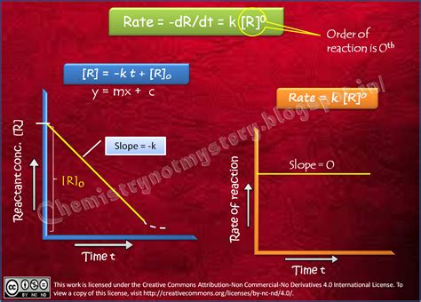 Zero Order Reaction And Its Half Life Chemistry Not Mystery