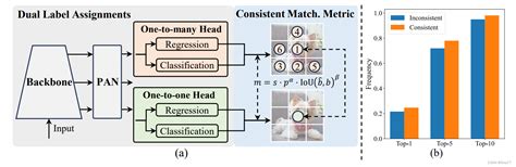 Yolov10详细解读 一文带你深入了解yolov10的创新点（附网络结构图 举例说明）yolov10有效涨点专栏 Csdn专栏