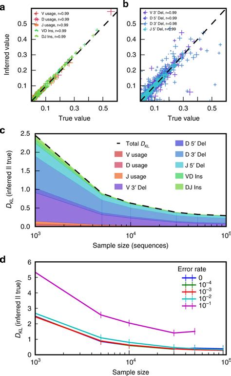 Validation On Synthetic Data Short Synthetic Reads Of Recombined Trb