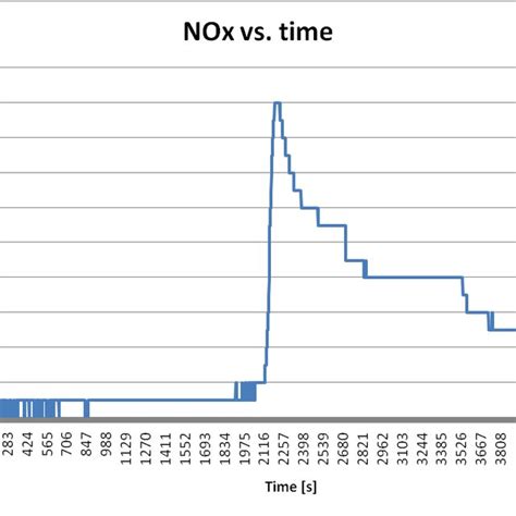 Temperature Variation Vs Time Download Scientific Diagram