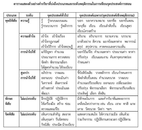 ตัวอย่างการเขียนจุดประสงค์เชิงพฤติกรรม Spr Media Center