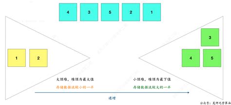 剑指 Offer 41 数据流中的中位数 吴师兄学算法