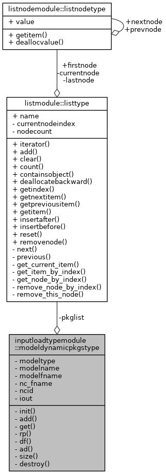 MODFLOW 6 Inputloadtypemodule Modeldynamicpkgstype Type Reference