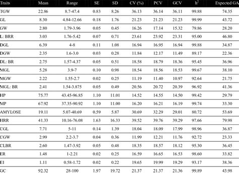 Variability And Genetic Parameters Of Quality Traits Download