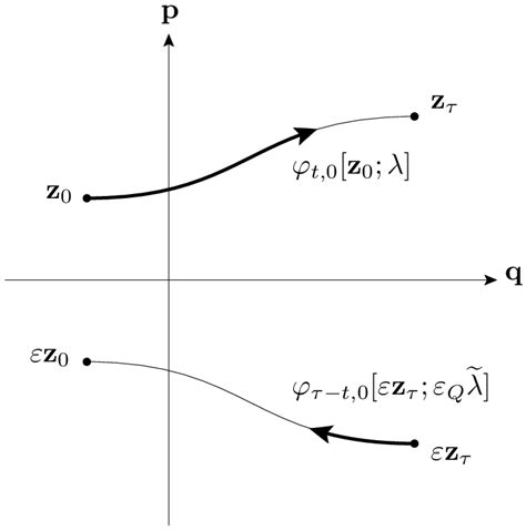 Microreversibility For Non Autonomous Classical Hamiltonian Systems Download Scientific