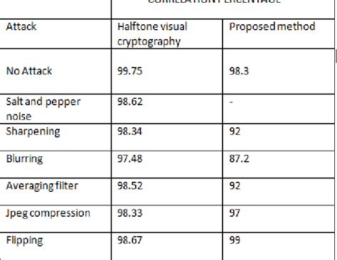 table 1 from hybrid steganography using visual cryptography and lsb