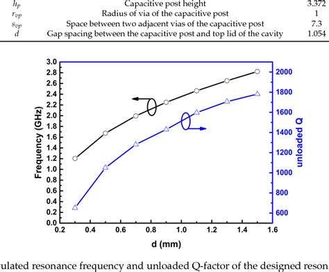 Figure 4 From A High Sensitivity Microfluidic Sensor Based On A