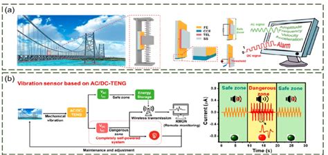 Dual Mode Teng Based Vibration Sensors A Vision Of The Acdc Teng