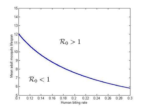 Two basic control reproduction numbers as functions of β Download Scientific Diagram