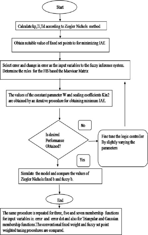 Flowchart For Tuning Pid Using Flc Download Scientific Diagram
