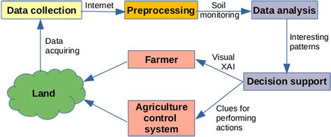 Concept Of The Smart Agriculture Download Scientific Diagram