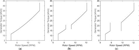 Figure 7 From Resonance Avoidance Control Algorithm For Semi Submersible Floating Offshore Wind