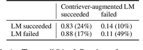 Table 1 From When Not To Trust Language Models Investigating Effectiveness And Limitations Of