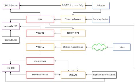 Graphviz Style Node Connections With TikZ PGF TeX LaTeX Stack Exchange