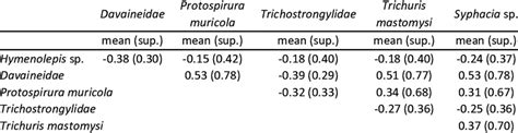 Co Occurrence Posterior Mean And Support Of The Different Helminths