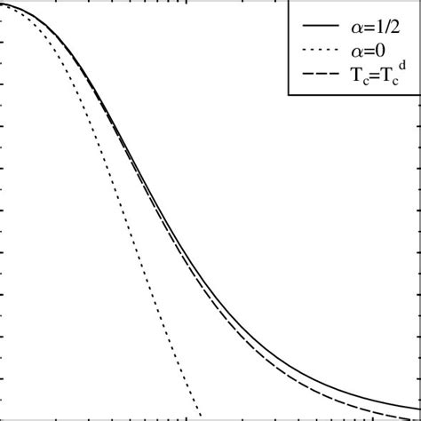 Concurrence C As A Function Of T For Two Site Correlations In Su 2