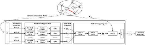 figure 1 from temporal network representation learning via historical neighborhoods aggregation