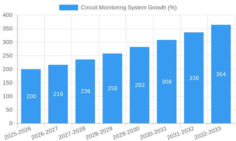 Growth Roadmap For Circuit Monitoring System Market