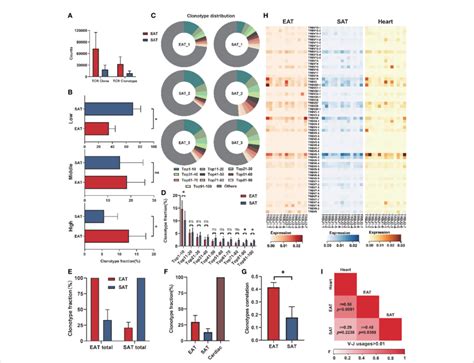 characteristics of tcr repertoires in eat a tcr clone counts and tcr download scientific