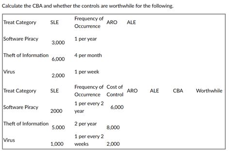 Solved Calculate The CBA And Whether The Controls Are Chegg Com