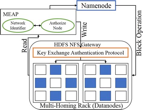 Meap Enabled Multi Homing Hdfs Cluster Download Scientific Diagram