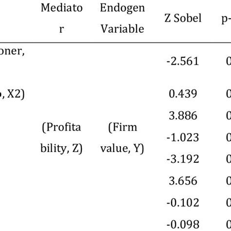 Sobel Test Results With Control Variable Download Scientific Diagram