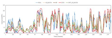 Applied Sciences Free Full Text A Deep Learning Framework For Day