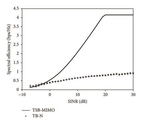 Comparison Between Theoretical And Real Spectral Efficiency Curves