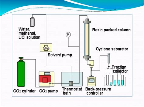 Classification Of Chromatography Pdf