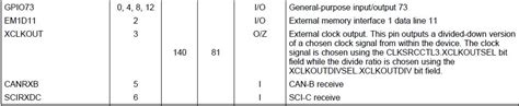 Tms320f28075 The Gpio 73 Xclockout And Em1d11 C2000 Microcontrollers