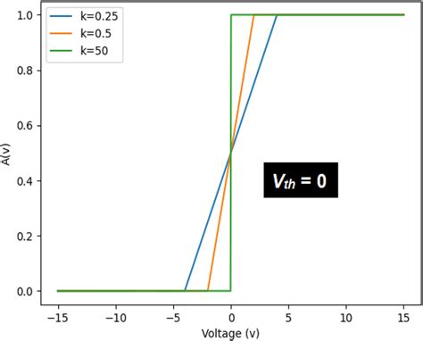Impact Of Steepness Factor K On The Shape Of Hard Sigmoid Download