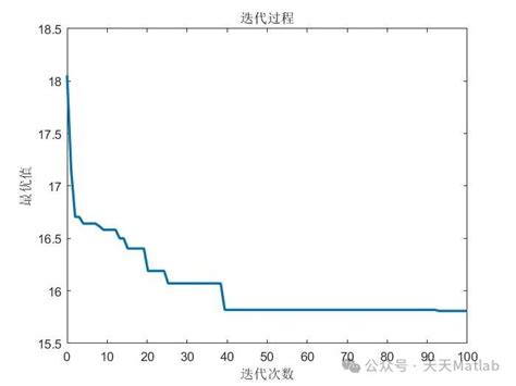 【tsp问题】基于蚁群算法求解旅行商问题附matlab代码旅行商问题用什么算法最好 Csdn博客