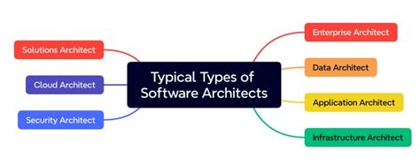 Mohamed Jrad On Linkedin In The World Of Software Development Different Types Of Architects Play