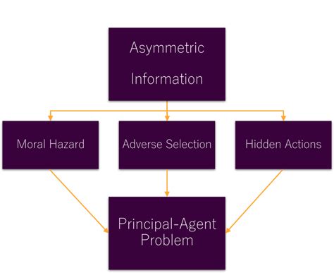 Principal Agent Problem And Market Failure SPUR ECONOMICS