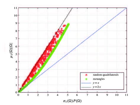 Blaschke Santaló Diagram With Random Convex Quadrilaterals And Download Scientific Diagram
