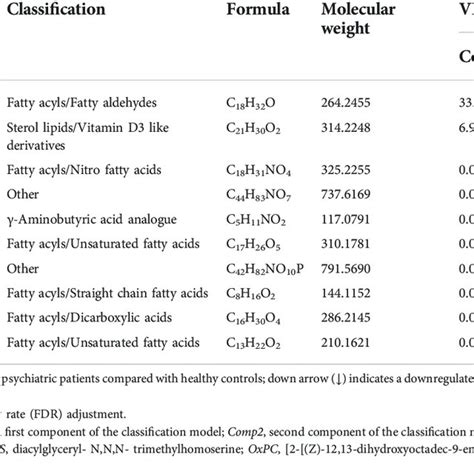 Identified Differential Lipids For Classifying Psychiatric Patients And Download Scientific