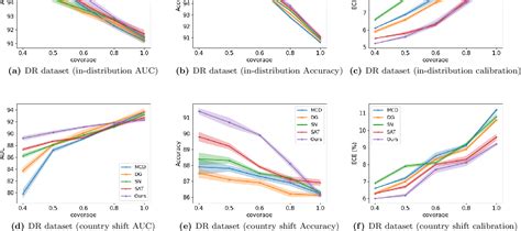 Figure From Selective Classification Using A Robust Meta Learning Approach Semantic Scholar