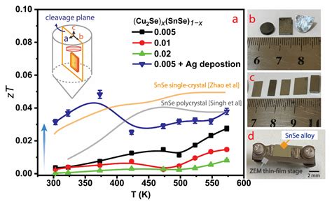 Enhanced Room Temperature Thermoelectric Performance Of 2d Snse Alloys