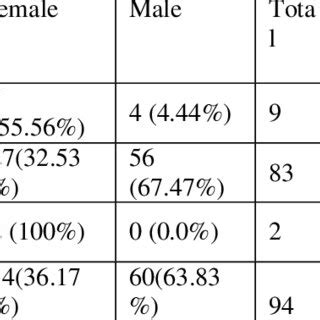Infarct Hemorrhage With Reference To Sex Download Scientific Diagram