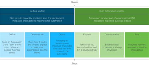 phases and steps network automation delivery model cisco devnet