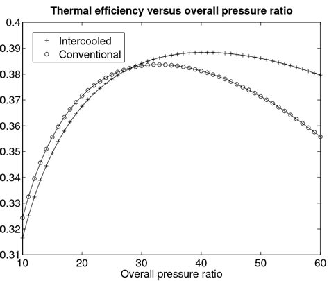 Typical Thermal Efficiency Variation For An Intercooled And