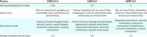 Clinical Features Of Sars Cov And Mers Cov Sars Cov 2 Download