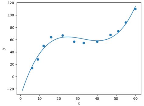 Polynomial Regression University Quiz Wayground