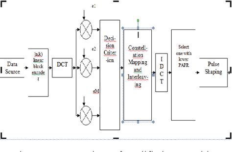 Figure 3 From Modified Slm Combined With Interleaving And Pulse Shaping