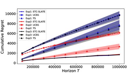 Performance Of Algorithms Averaged Over 200 Runs Lines Indicate The Download Scientific