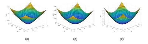 Multiquadrics Rbf Surface Plotted Using Three Values Of Shape Download Scientific Diagram