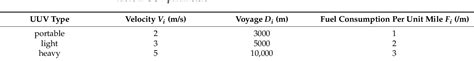Table 2 From A Dynamic Task Allocation Algorithm For Heterogeneous Uuv