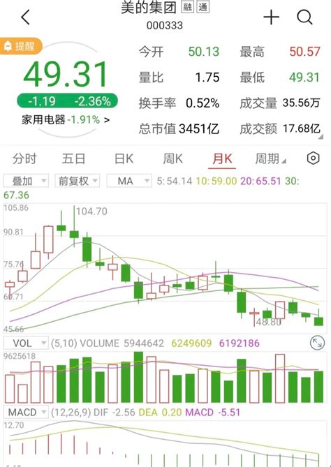 家电三巨头谁最抗揍1格力电器从63 79块跌到32 43块跌46 8 财富号 东方财富网
