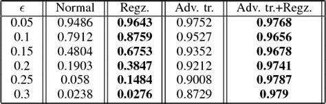 Neural Networks In Adversarial Setting And Ill Conditioned Weight Space