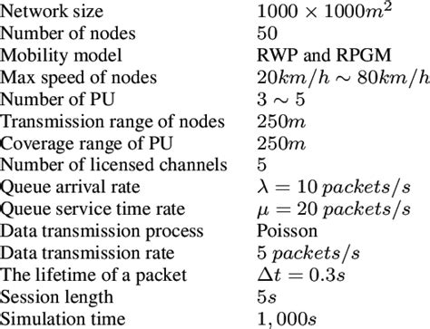 Simulation Environments And Parameters Download Scientific Diagram